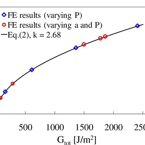relationship between gtot and s download scientific diagram