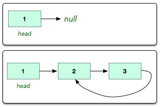 HackerRank LinkedList Cycle Detection Solution Daniel Mendoza