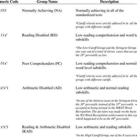 2 Classification Scheme Numerical Code Group Name Description