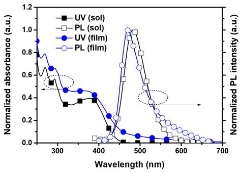 Indolocarbazole Based Photo Crosslinkable Hole Transporting Layer For