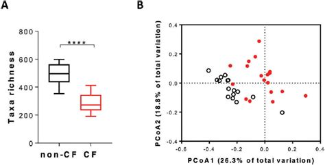 Microbiota Characteristics Of Cf Red And Non Cf Black Faecal