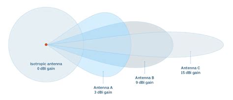 Understanding Antenna Gain Vs Coverage Pattern Key Concepts For