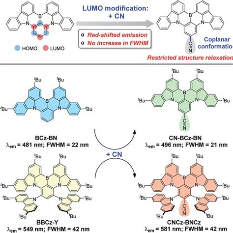 Molecular Design Concept And The Summary Of Molecular Structures