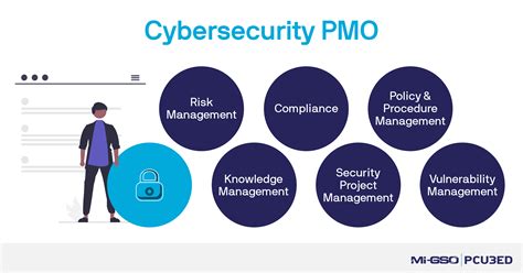 Security Compliance Pmo — Migso Pcubed