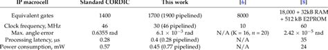 performance of the proposed cordic solution vs standard solution