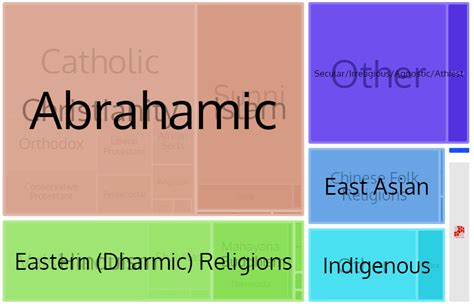 Visualizing Hierarchies Using Religion Data The Flerlage Twins