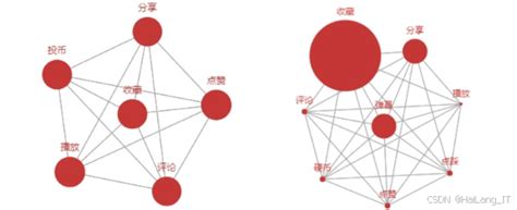 [计算机毕业设计]基于大数据技术的b站用户行为分析与可视化研究 基于大数据技术的bilbil网站数据分析的设计与实现 csdn博客