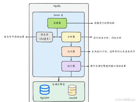 Mysql语句执行过程 Csdn博客