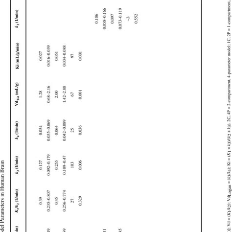 Theoretic 18 F Fdg Tissue Timeactivity Curve From Equation 4 For T Download Scientific