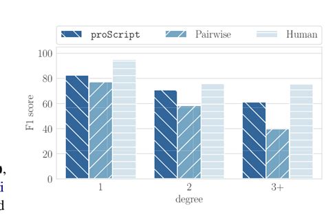 Model Performance By Pairwise T5 11b Proscript Edge Pred T5 11b Download Scientific