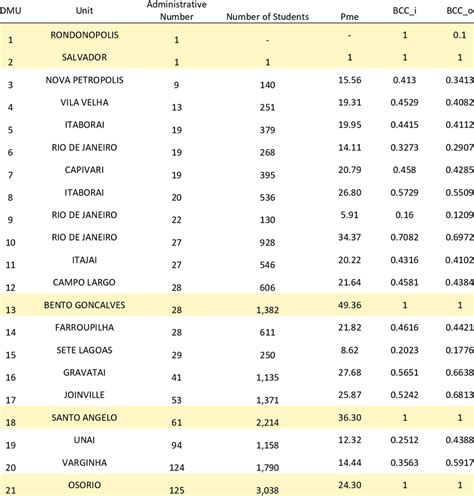 Dmus Analyzed And Their Inputs And Outputs Average Productivity And