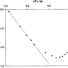 Log Conductivity Vs Log Salt Concentration Plot For Liquid Electrolytes Download Scientific