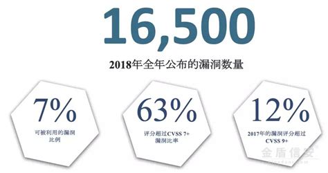 基于风险管理漏洞修复优先级的五项技巧网络安全等级测评机构河南金盾信安