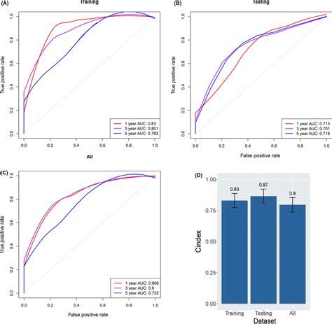 Model Performance Evaluation Receiver Operator Characteristic Analysis