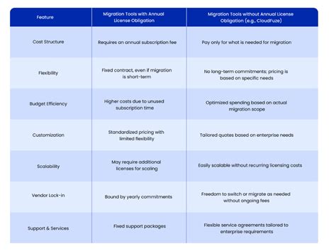 Microsoft 365 To Microsoft 365 Migration Tool From Cloudfuze