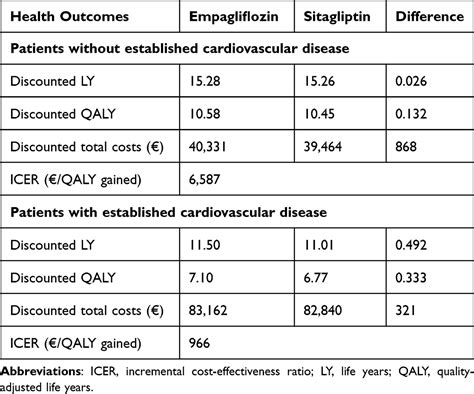 Celestia Analysis Of Empagliflozin Versus Sitagliptin Ceor