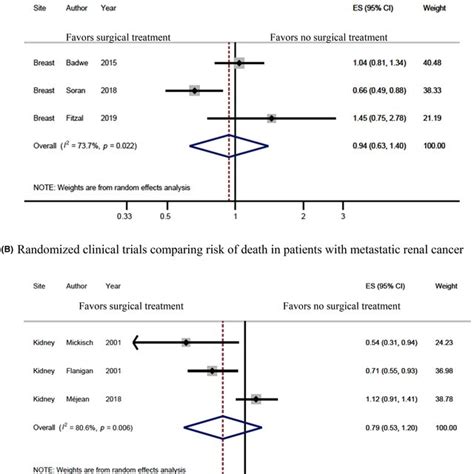 Meta‐analysis Results Hazard Ratio Hr And 95 Confidence Interval