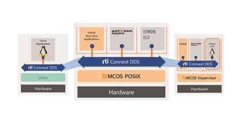 Partnership Looks To Strengthen Embedded Software Support For Adas