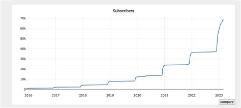 subscriber stats for this subreddit first time they continue to