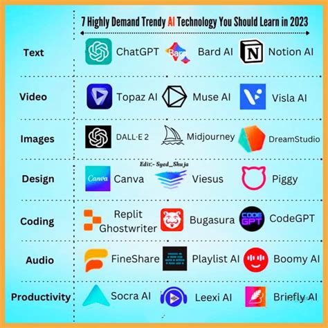 Ai Editing Coding Tools Technology 2023trends Shuja Abbas