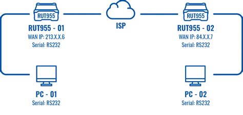 Rs232 Tcpip Erişimi Bircom
