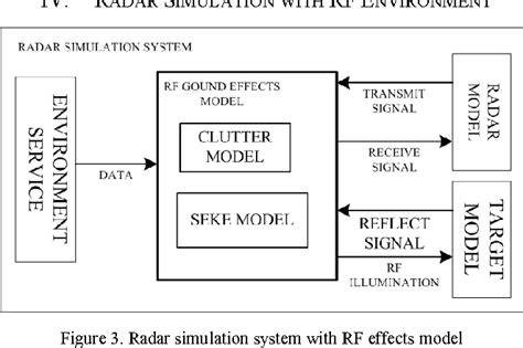 Figure 3 From Rf Effect Algorithms Of Terrain Environment In Signal Level Radar System