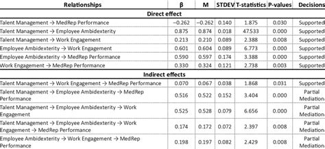 Path Coefficients Between The Variables Direct And Indirect Effects