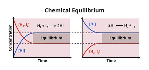 Two Vector Diagrams With Chemical Equilibrium How Concentrations Of Components In Chemical