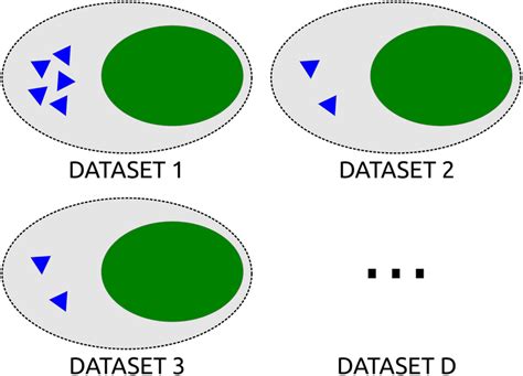 Scheme Of The Subsets Generated For Each Dataset Dataset Dataset Download Scientific