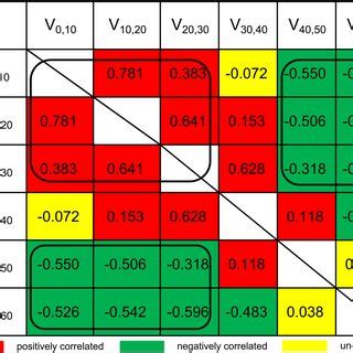 Pairwise Spearman Correlation Coefficients Between Dosimetry Download Scientific Diagram