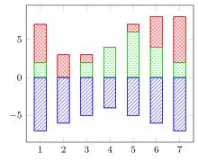 Bar Chart Pgfplots Problem With Stacked Histograms Tex Latex Stack Exchange