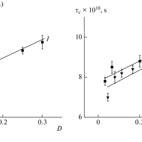 The Dependences Of The Rotational Correlation Time Of The C 16