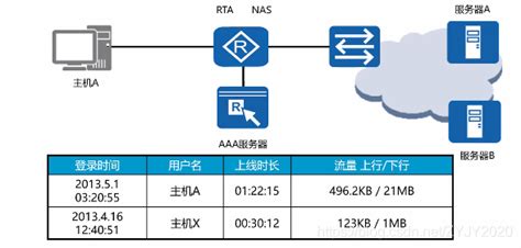 【新手小白必备】aaa原理及配置 aaa和vty的关系 网工学姐的博客 csdn博客