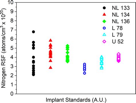 Plot Depicting RSF Values Per Analysis Each Column Shows Analyses Run Download Scientific