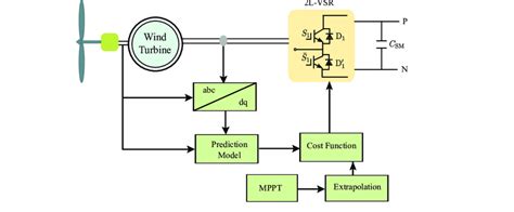 Block Diagram Of The Pcc Scheme For Control Of The Pmsg With 2l Vsr 33