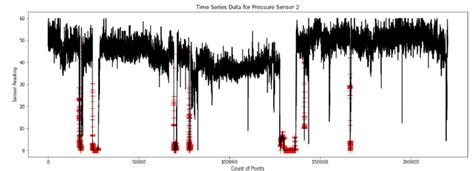 Showing Sensor Data After Preprocessing And Annotation Of Outliers