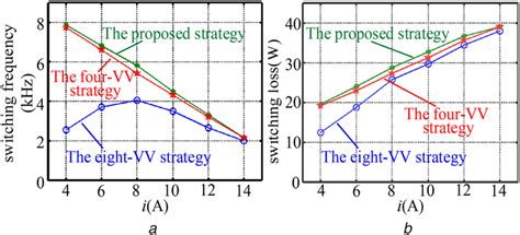 Comparison Of The Switching Frequency And The Switching Loss Of The Download Scientific Diagram