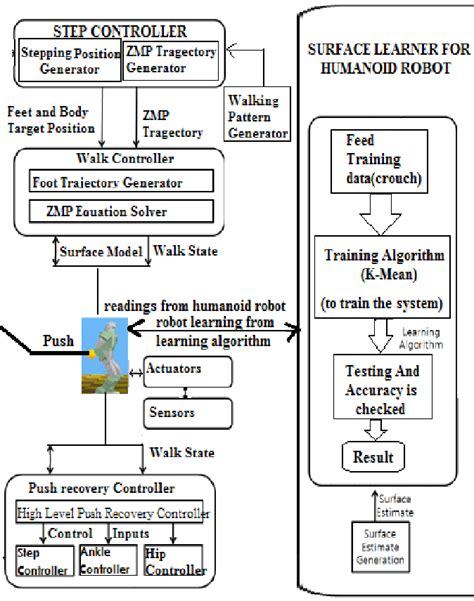 proposed system for push recovery for humanoid robot and classifying