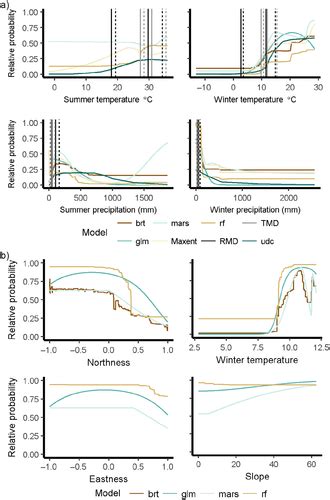 Forecasting An Invasive Species Distribution With Global Distribution Data Local Data And