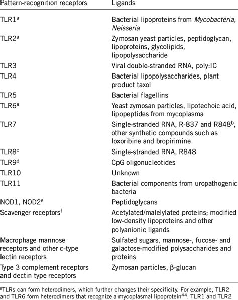 Pattern Recognition Receptors 14 Download Table