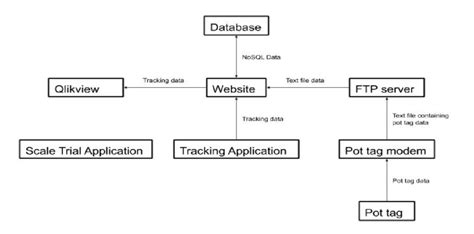Traceability System Architecture Download Scientific Diagram