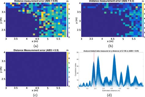 Heatmap Of The Distance Simulation Error In A Room With Absorption Download Scientific Diagram