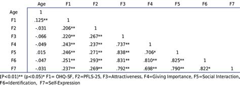 Analysis Results According To Age And Ohq Sf Pfls 25 And Lis Scores