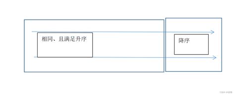 下一个排列（next permutation） nextpermutation函数 csdn博客