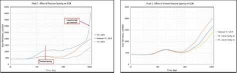 Fluid 1 Effect Of Fracture Spacing On Gor Download Scientific Diagram