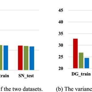 The Mean And Variance Differences Between The SpaceNet And DeepGlobe