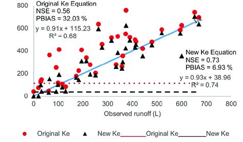 Figure A 14 Observed Vs Predicted Runoff On 36 Rainfall Simulation Download High