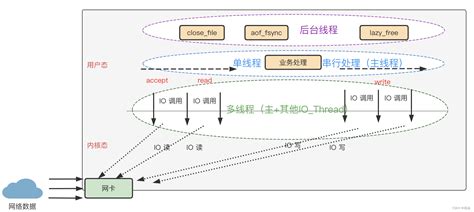 redis 6 0之多线程，深入解读 redis多线程 csdn博客