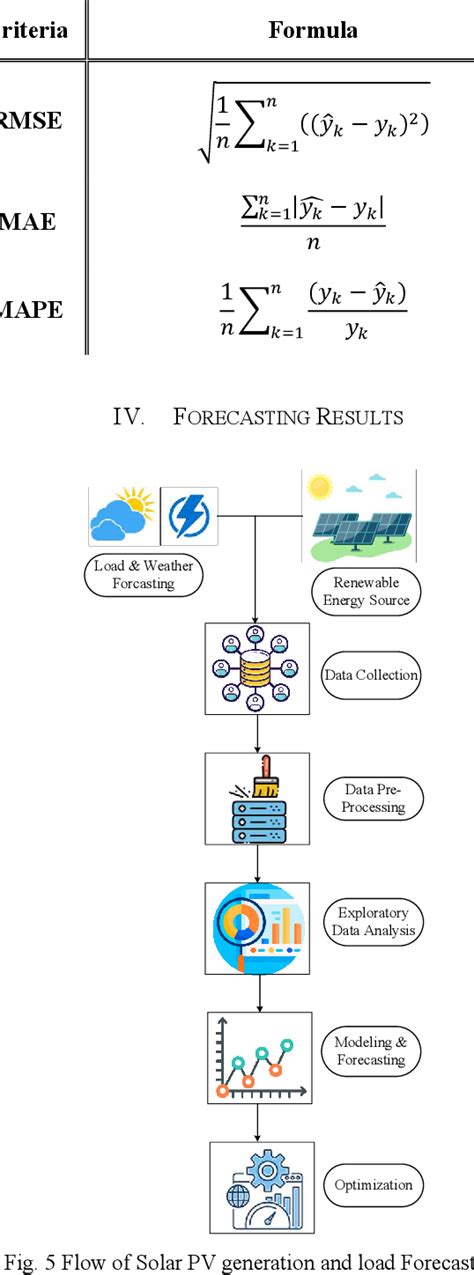 figure 1 from machine learning based source and load forecasting for