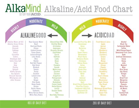 Free Ph Chart Alkamind Food Charts Alkaline Foods Chart Alkaline